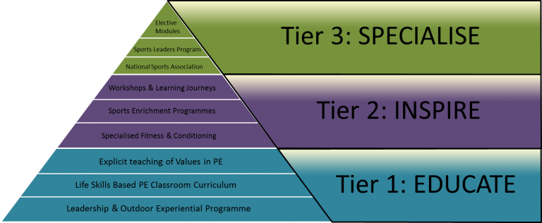 Learning for Life Programme (LLP)